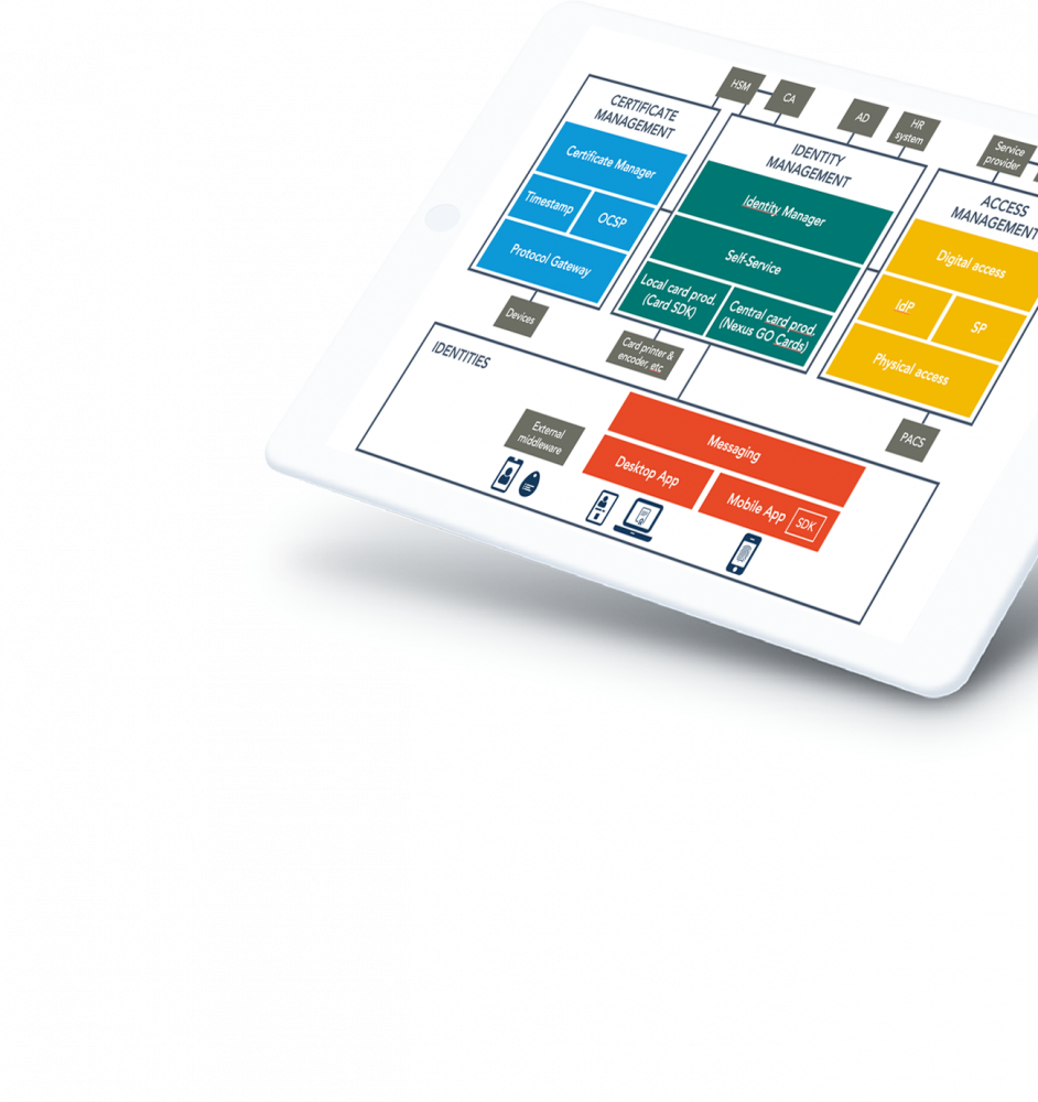 Smart ID IoT Platform | Nexus IN Groupe