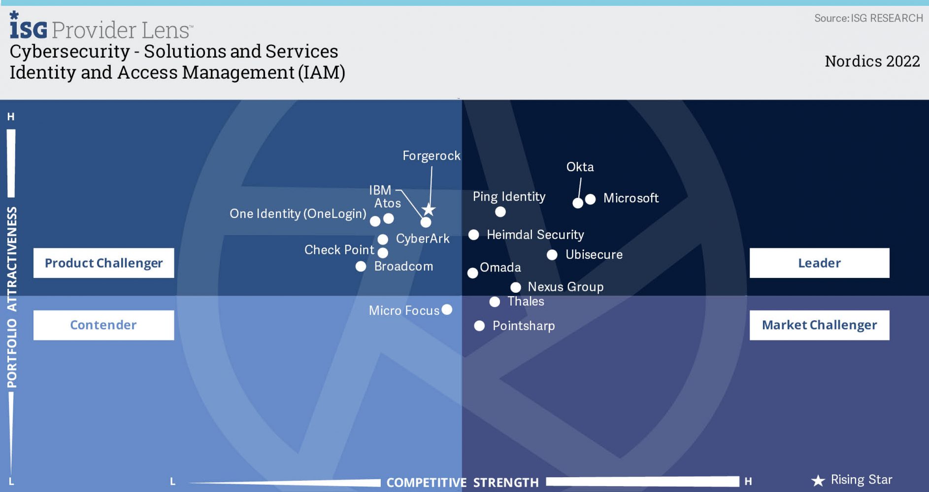 Nexus positioned as an IAM Leader | ISG Provider Lens™